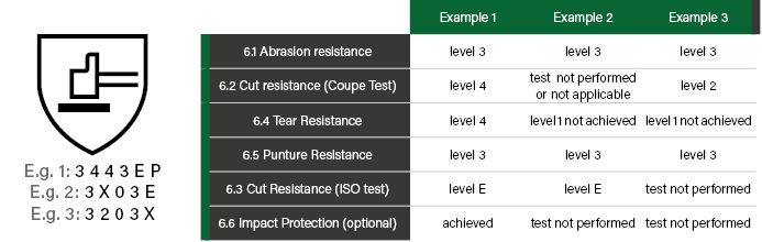 Changes to EN 388: Protective gloves against mechanical risks - Clad Safety